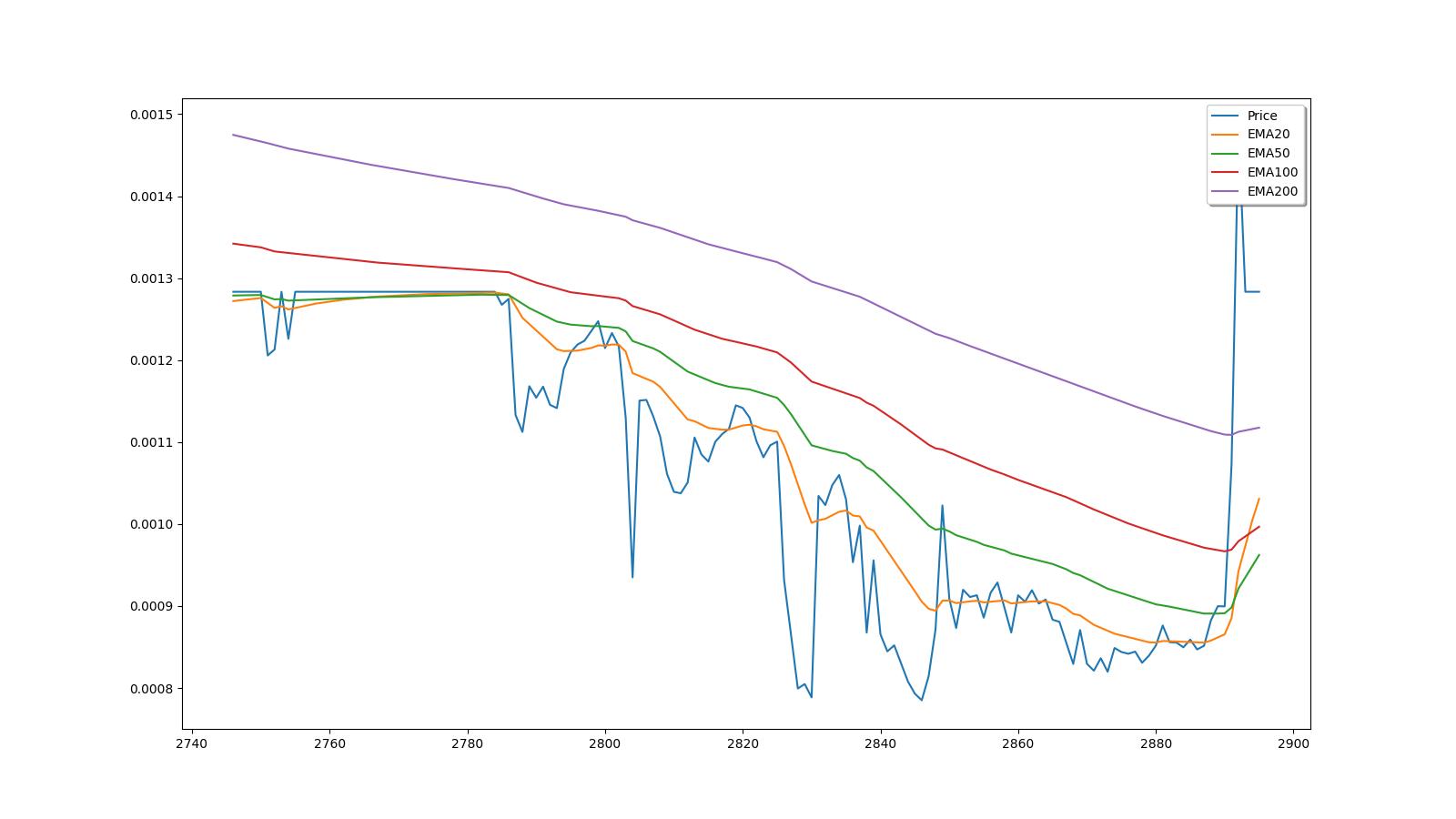 Coinlancer Exponential Moving Averages