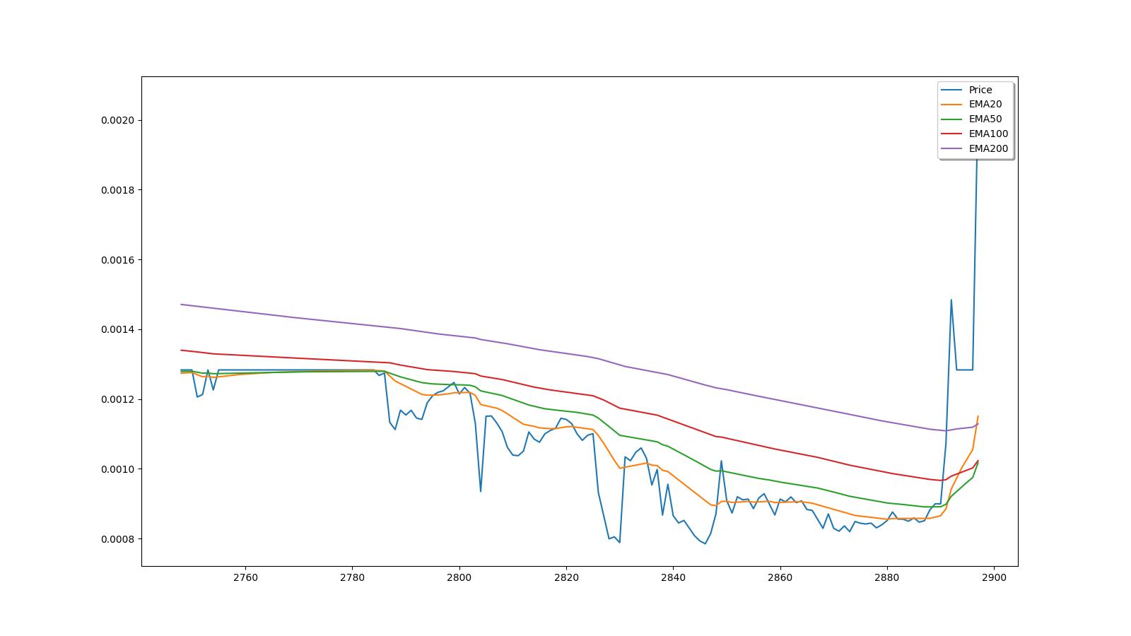 Coinlancer Exponential Moving Averages