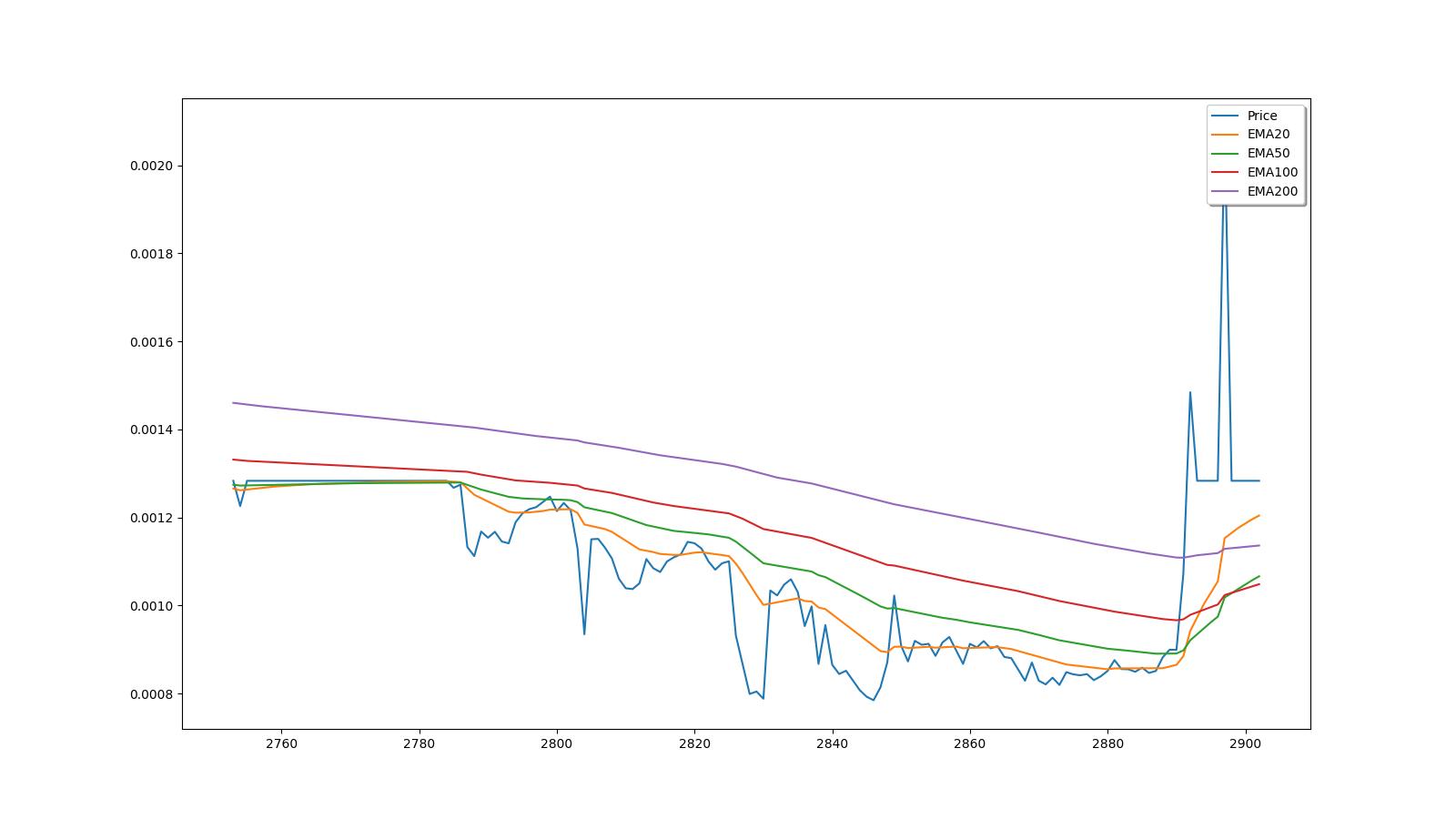 Coinlancer Exponential Moving Averages