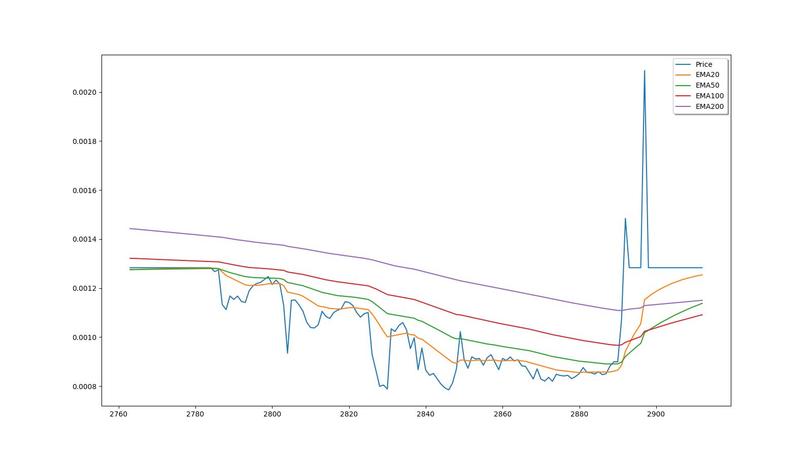Coinlancer Exponential Moving Averages