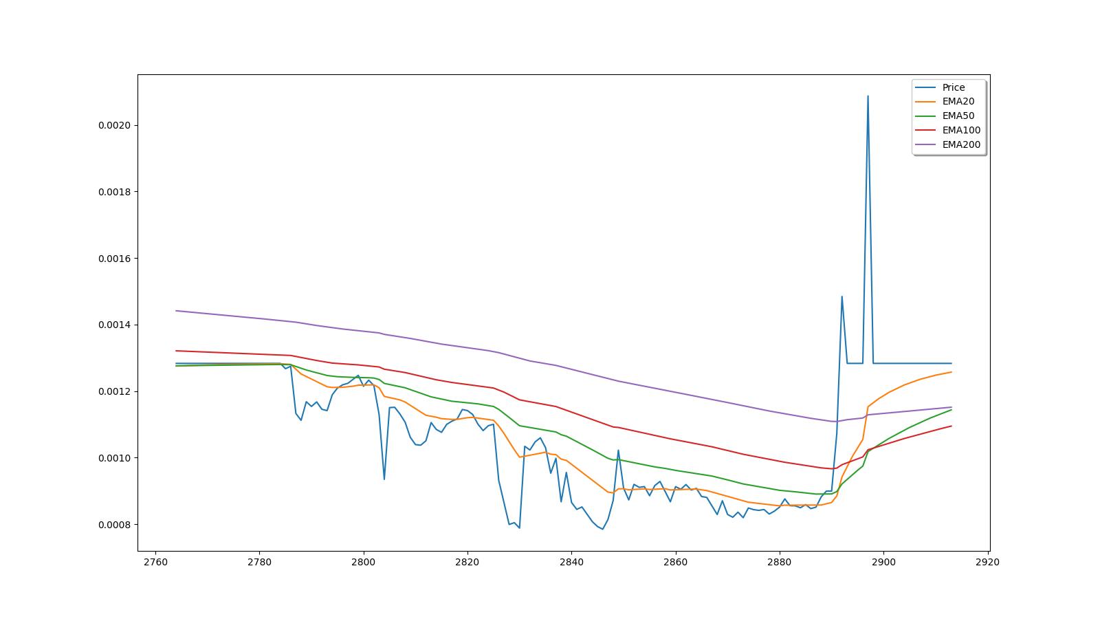 Coinlancer Exponential Moving Averages