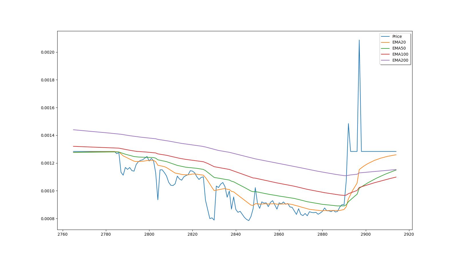 Coinlancer Exponential Moving Averages