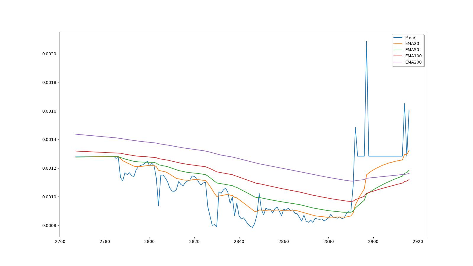 Coinlancer Exponential Moving Averages