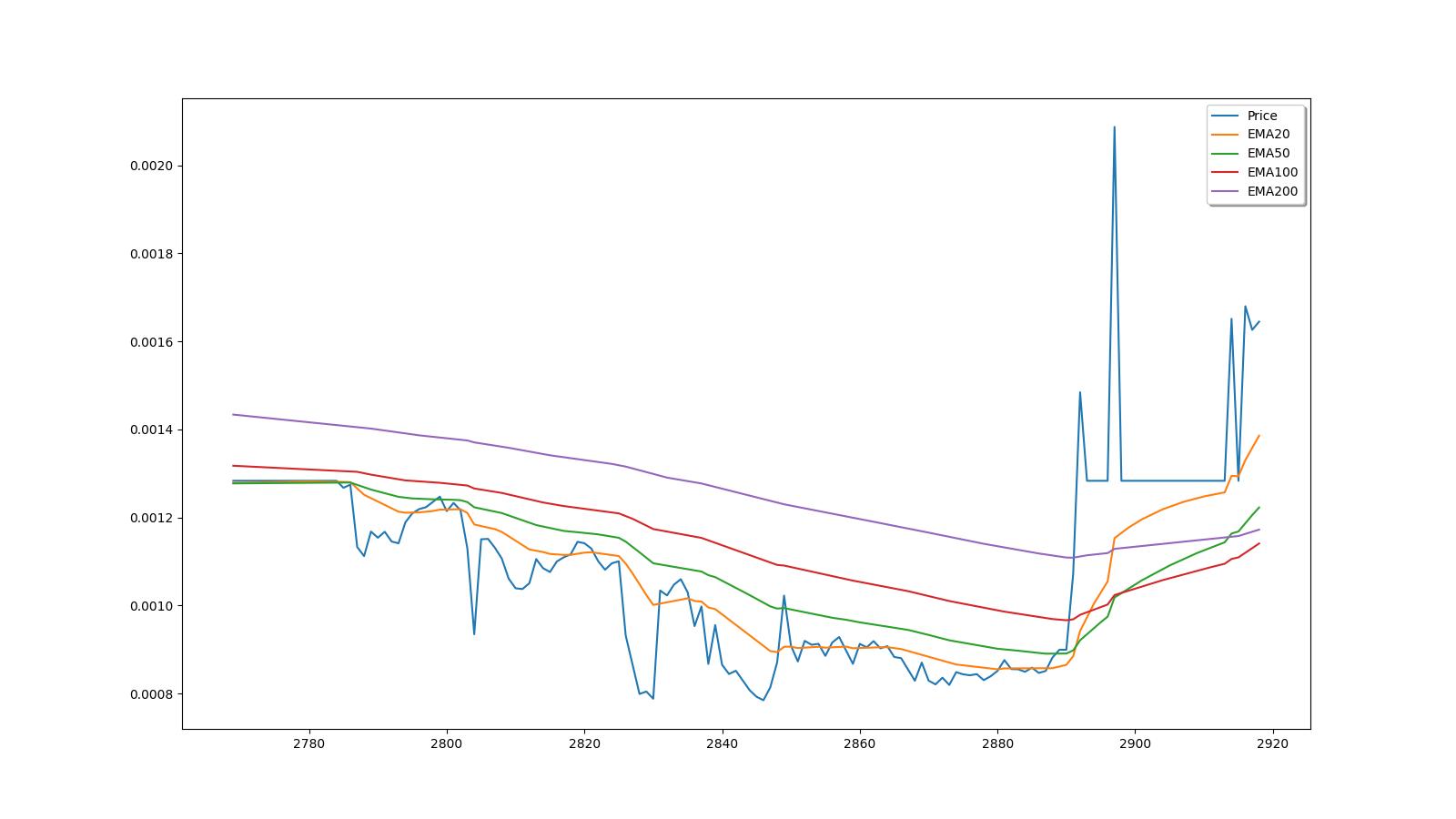 Coinlancer Exponential Moving Averages