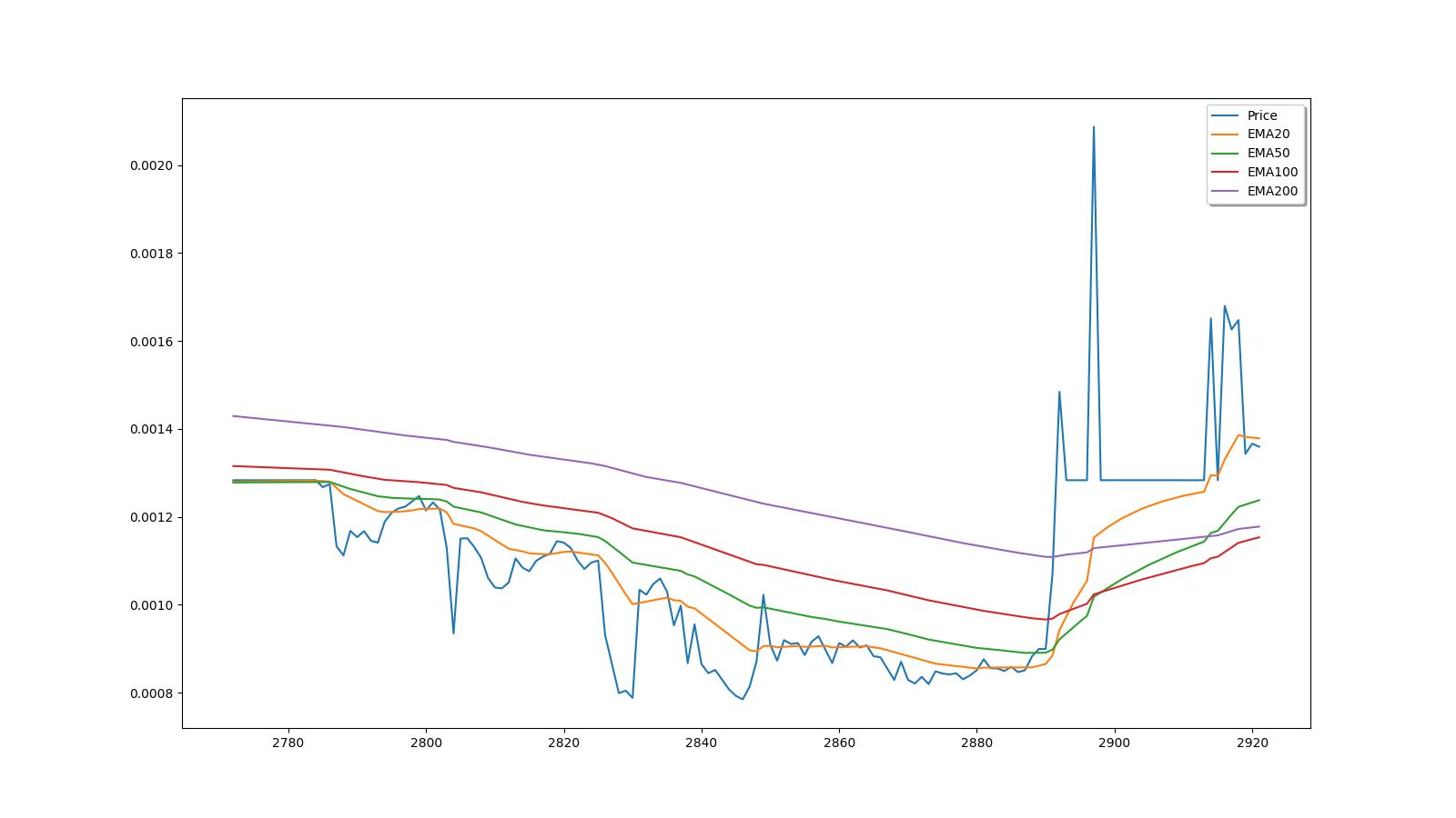 Coinlancer Exponential Moving Averages
