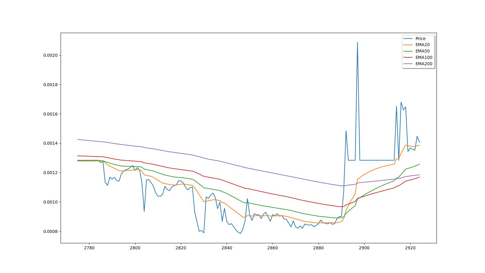 Coinlancer Exponential Moving Averages