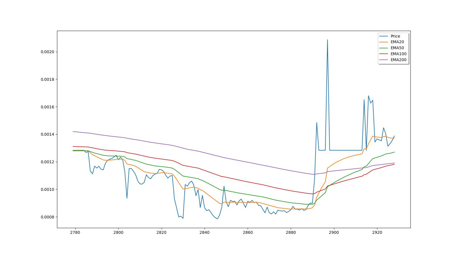 Coinlancer Exponential Moving Averages