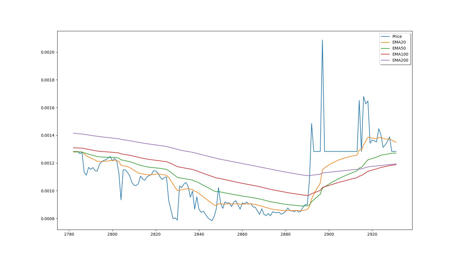 Coinlancer Exponential Moving Averages