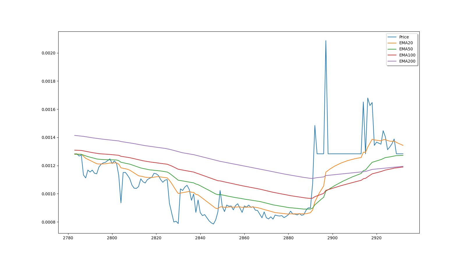 Coinlancer Exponential Moving Averages
