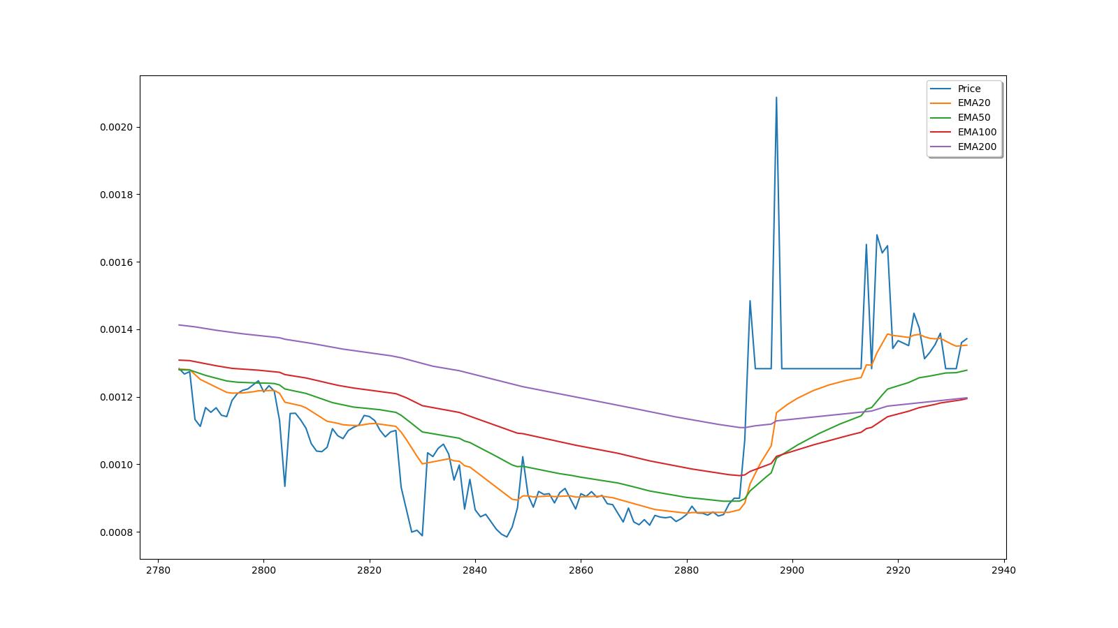 Coinlancer Exponential Moving Averages