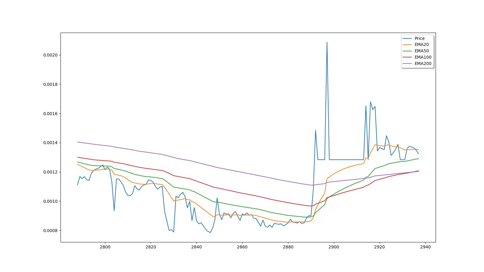 Coinlancer Exponential Moving Averages