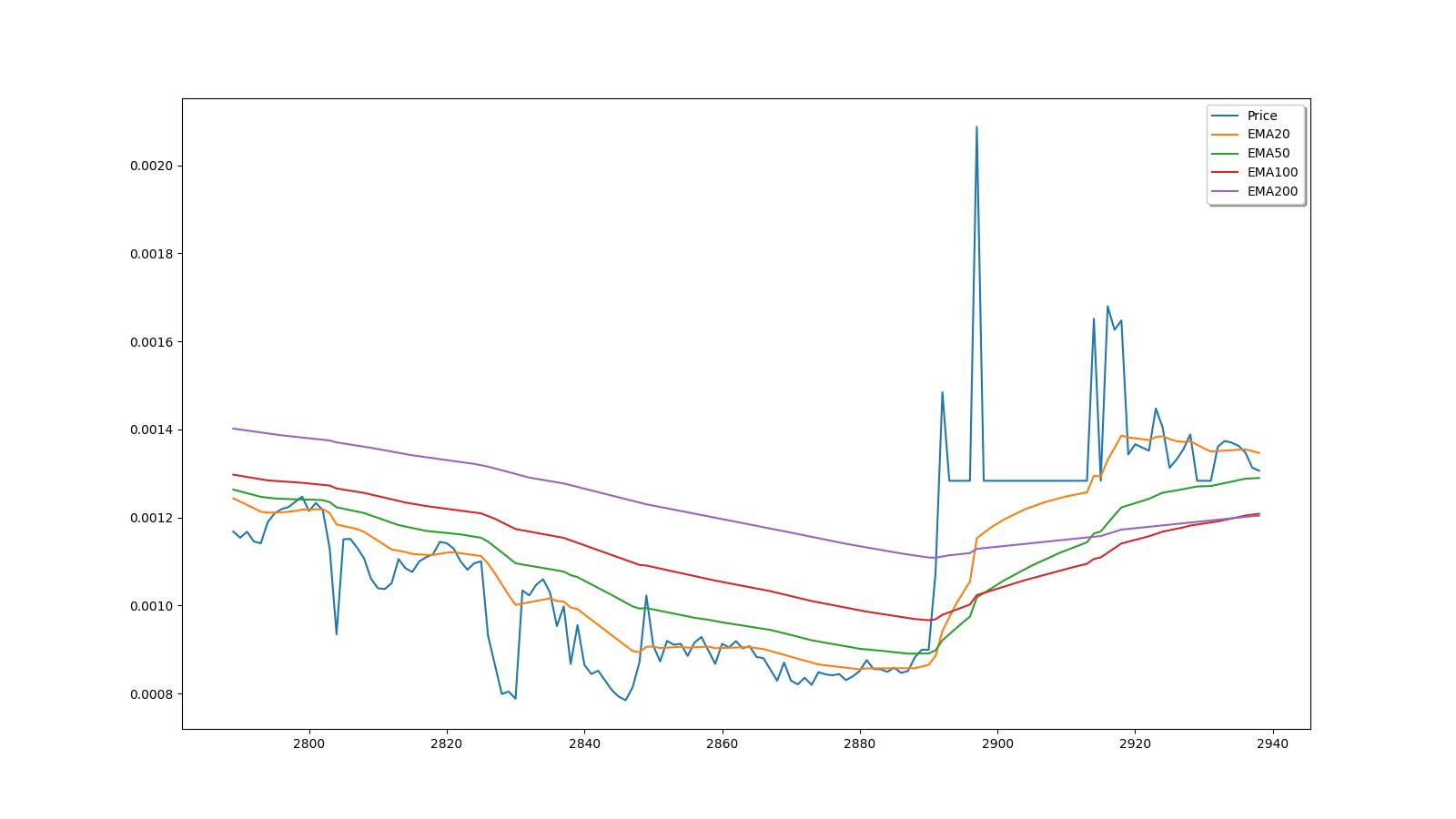 Coinlancer Exponential Moving Averages