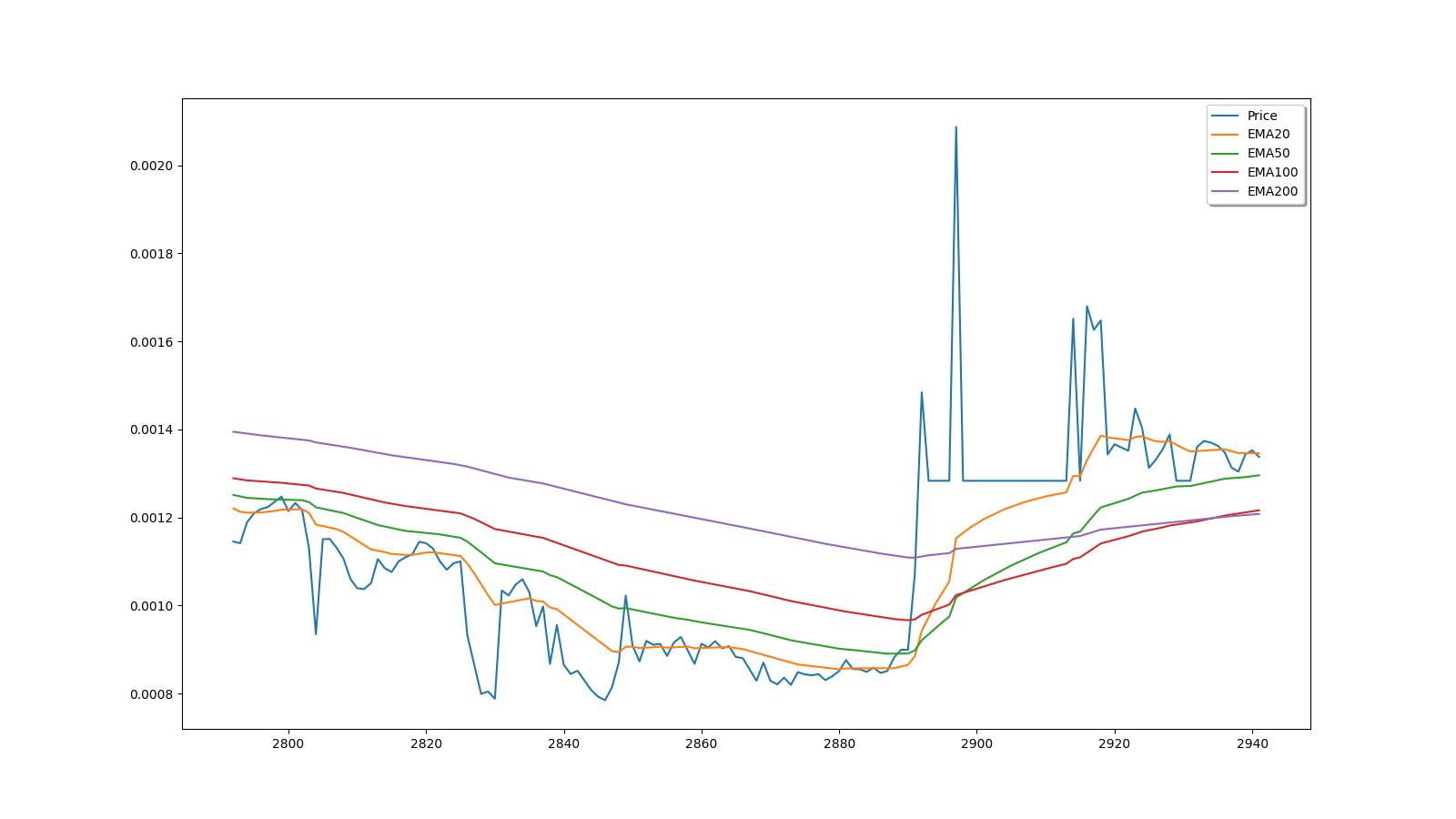 Coinlancer Exponential Moving Averages