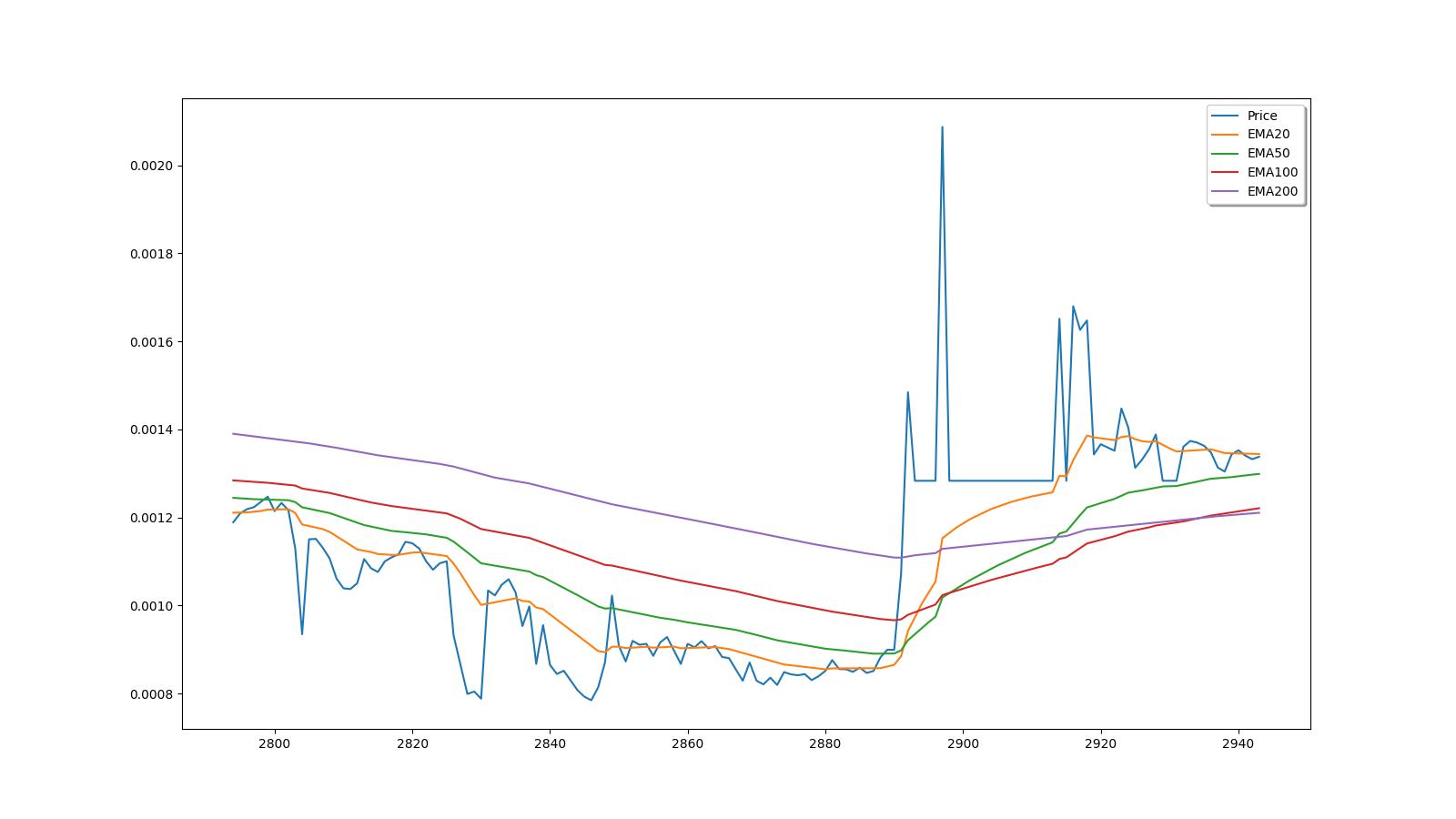 Coinlancer Exponential Moving Averages