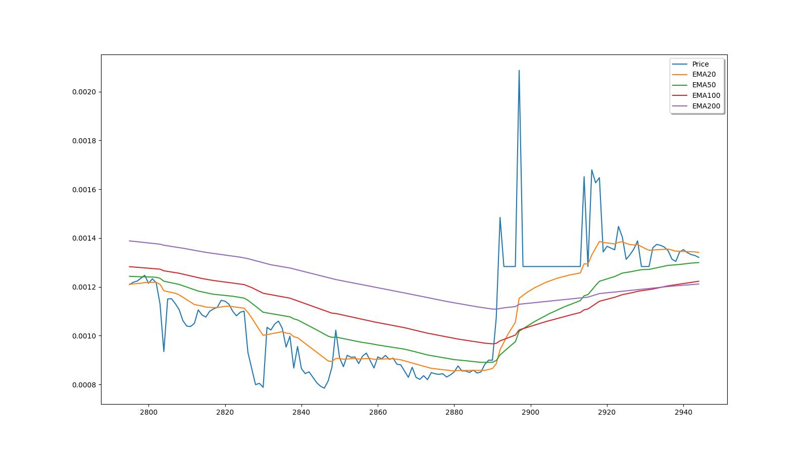 Coinlancer Exponential Moving Averages