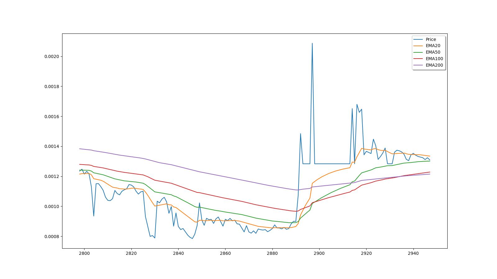 Coinlancer Exponential Moving Averages