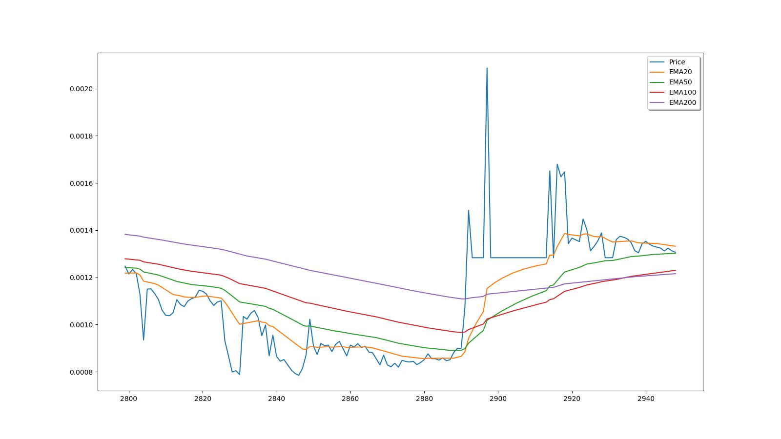 Coinlancer Exponential Moving Averages
