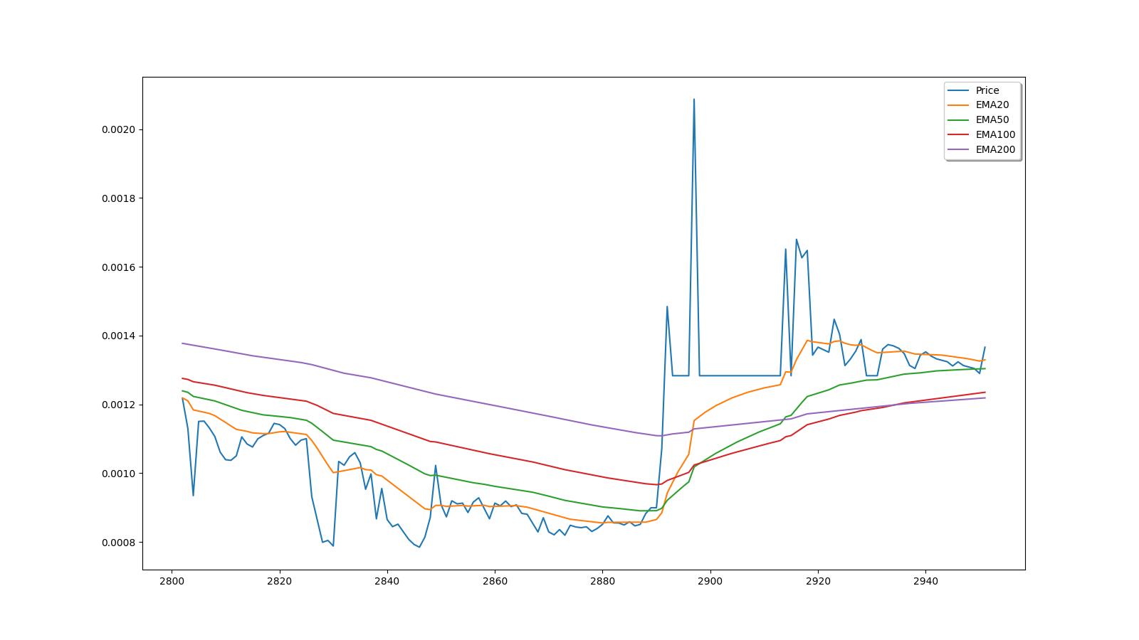 Coinlancer Exponential Moving Averages