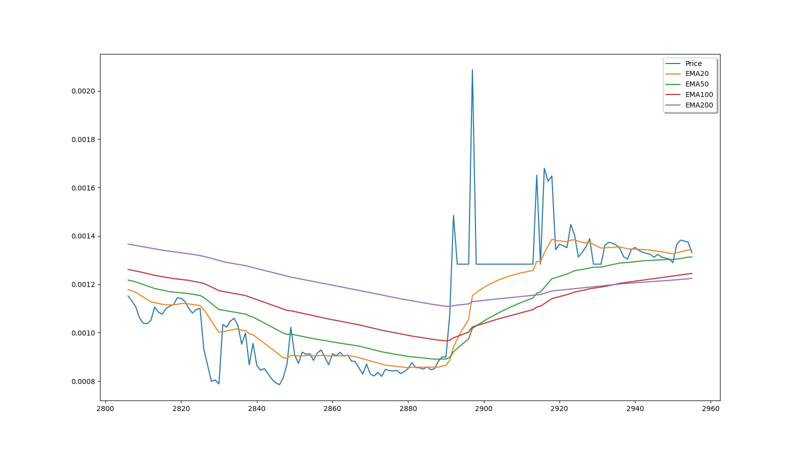 Coinlancer Exponential Moving Averages