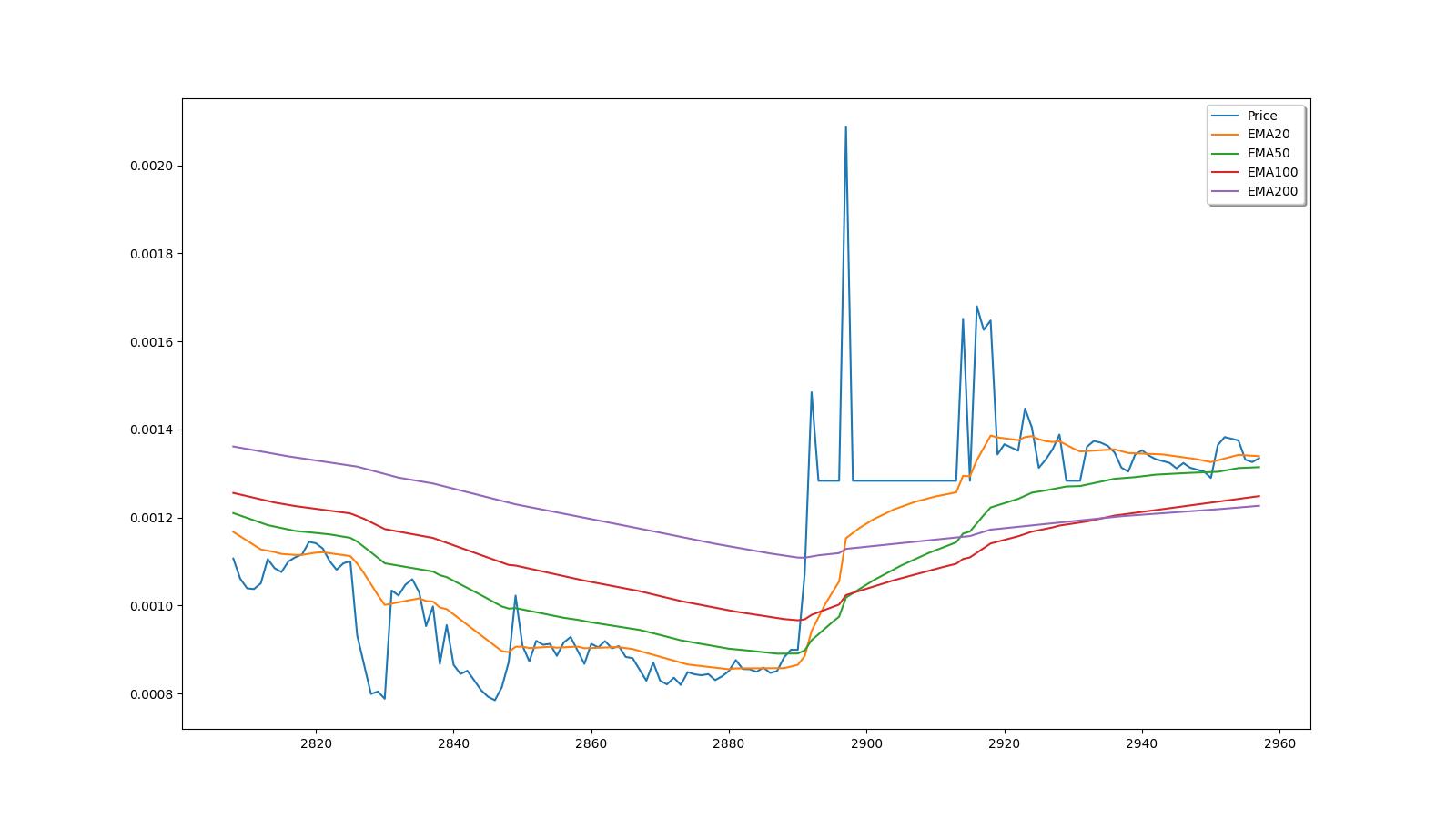 Coinlancer Exponential Moving Averages