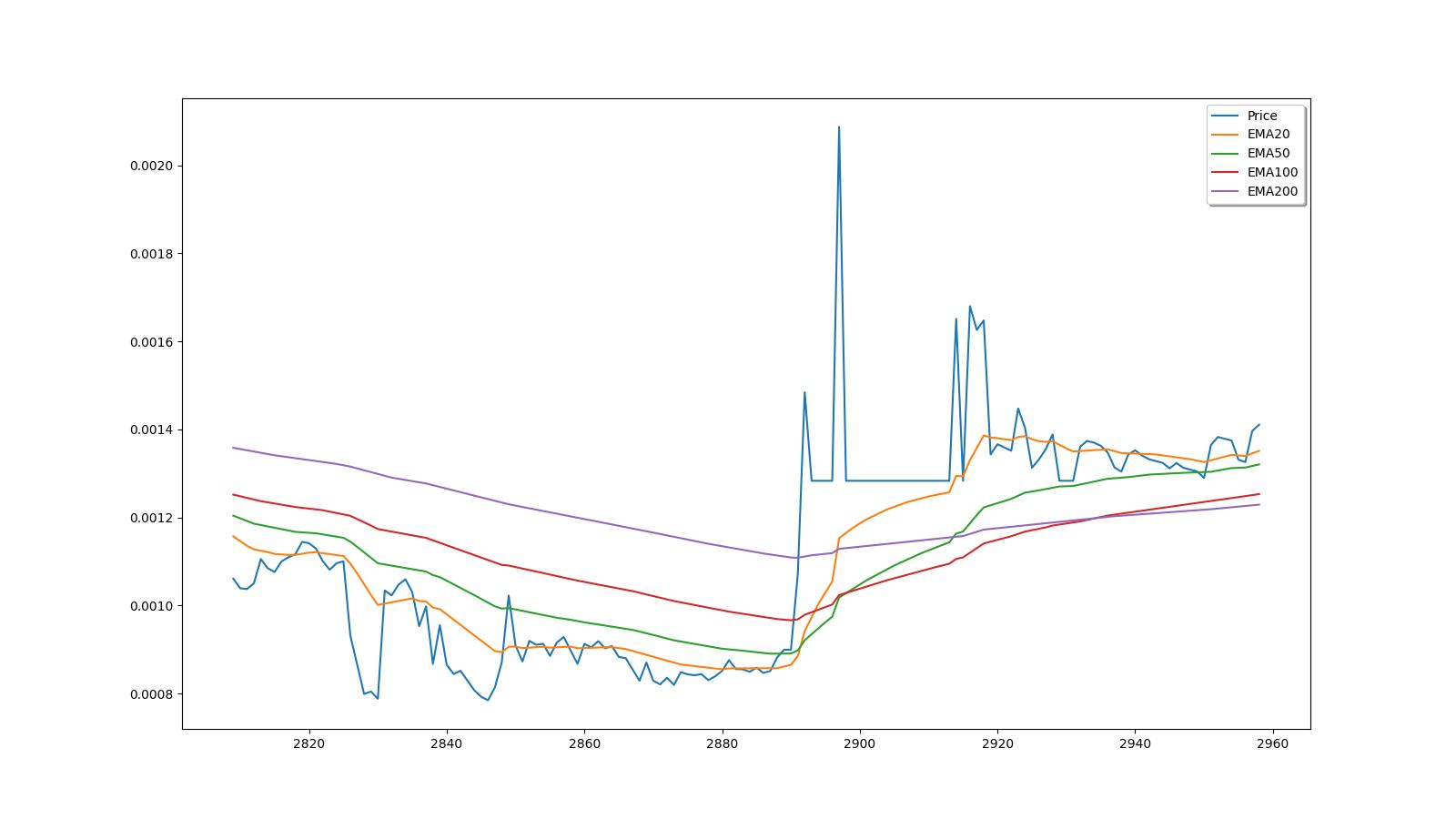 Coinlancer Exponential Moving Averages