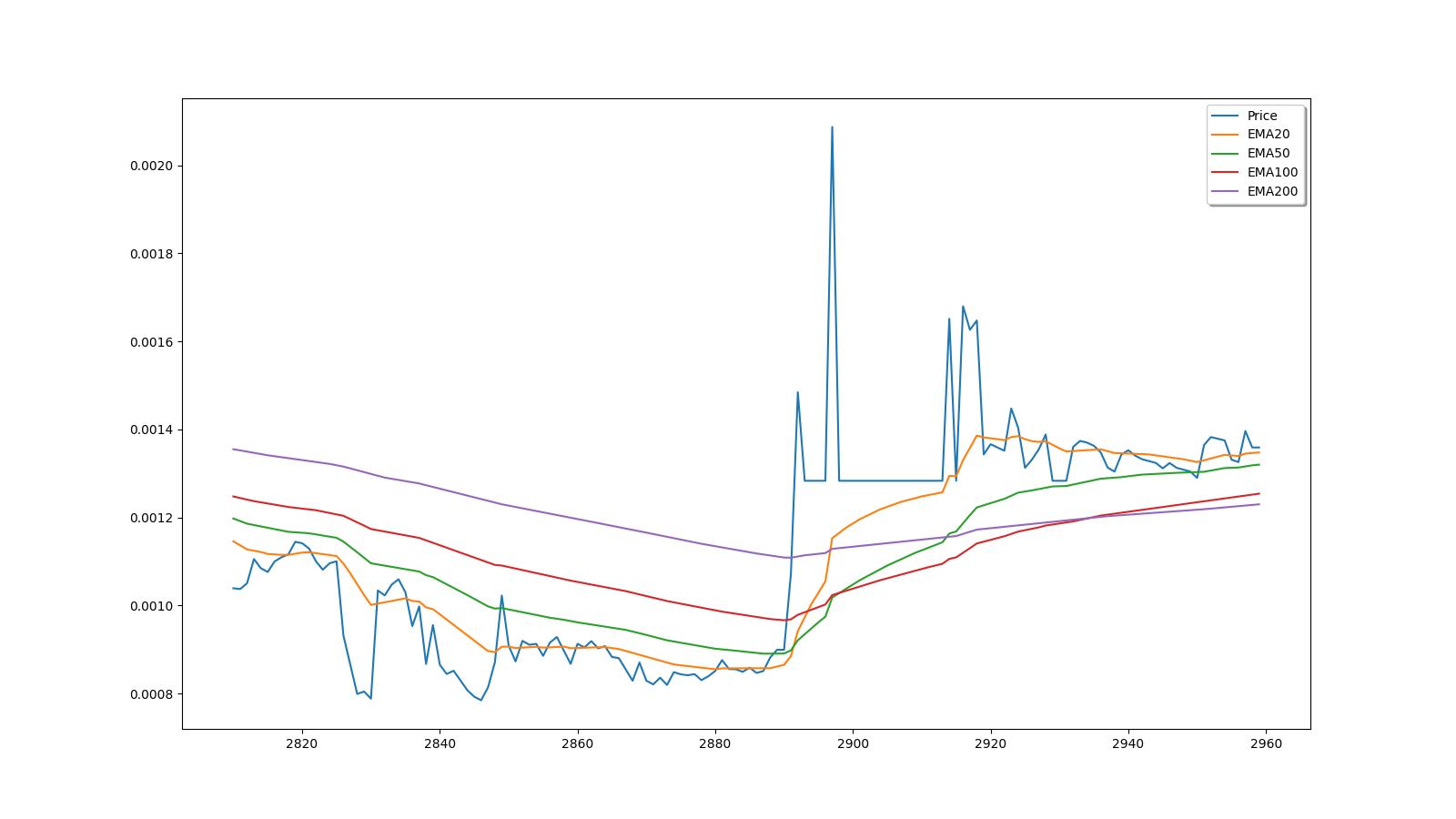 Coinlancer Exponential Moving Averages