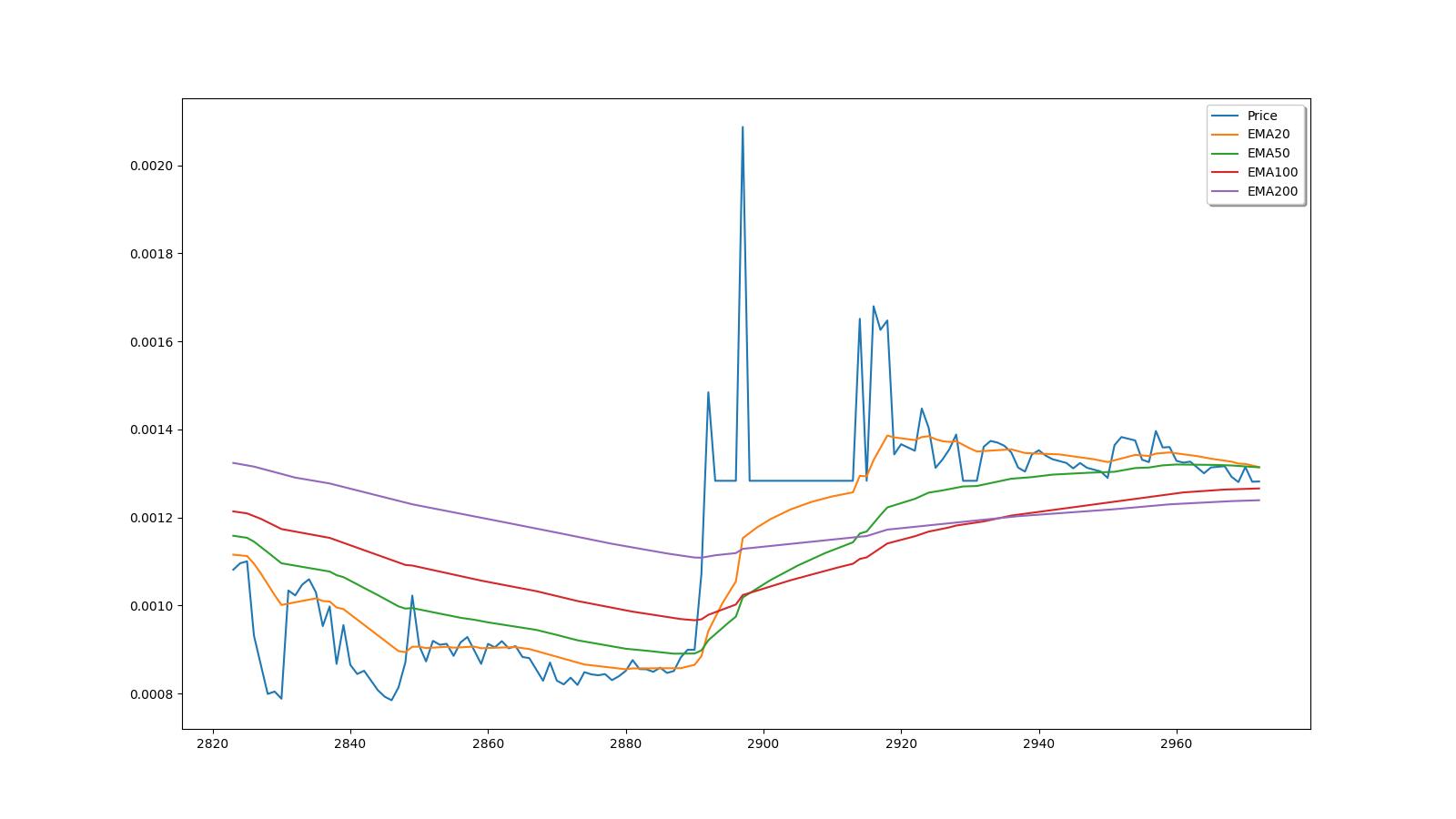 Coinlancer Exponential Moving Averages