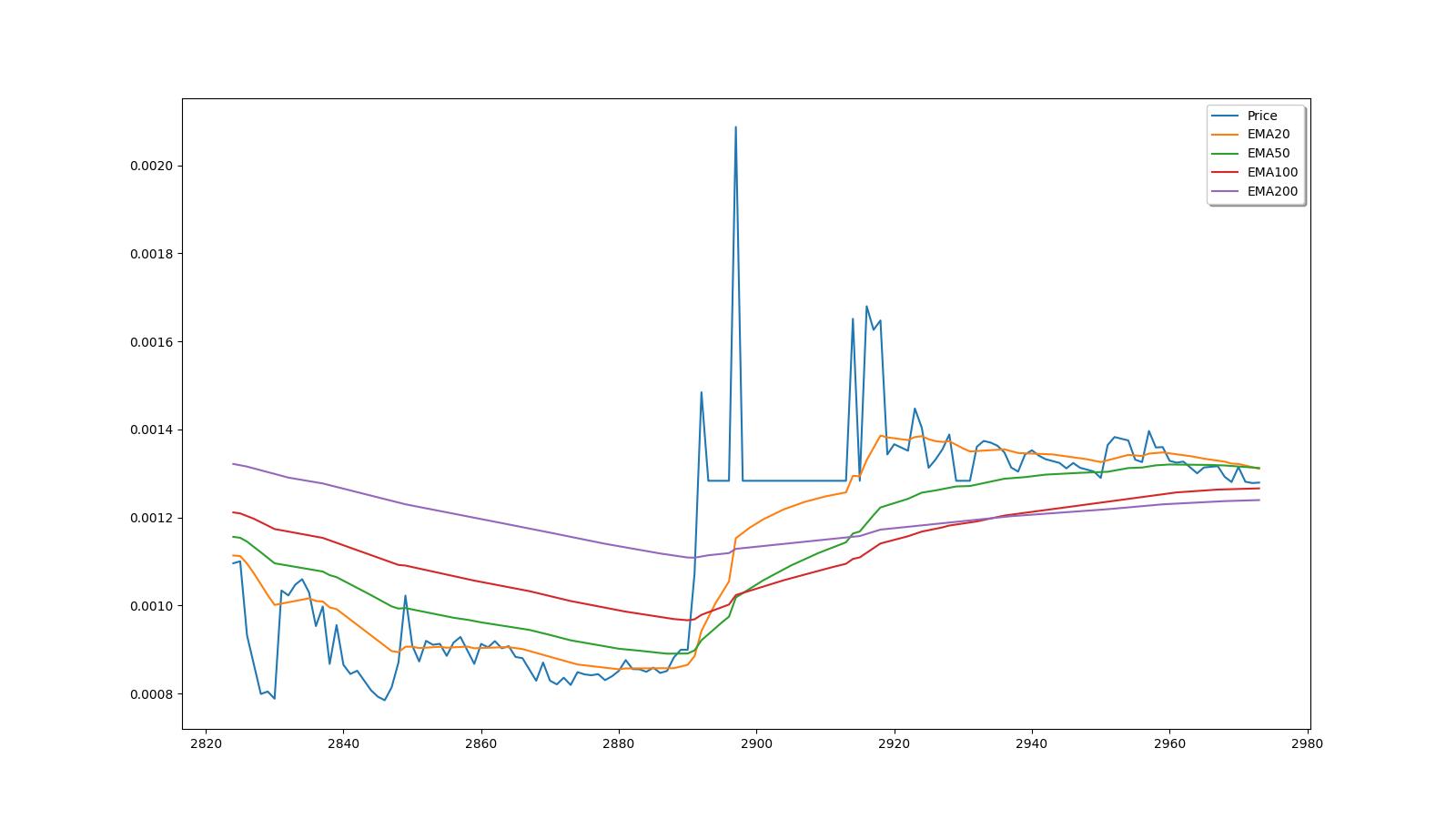 Coinlancer Exponential Moving Averages