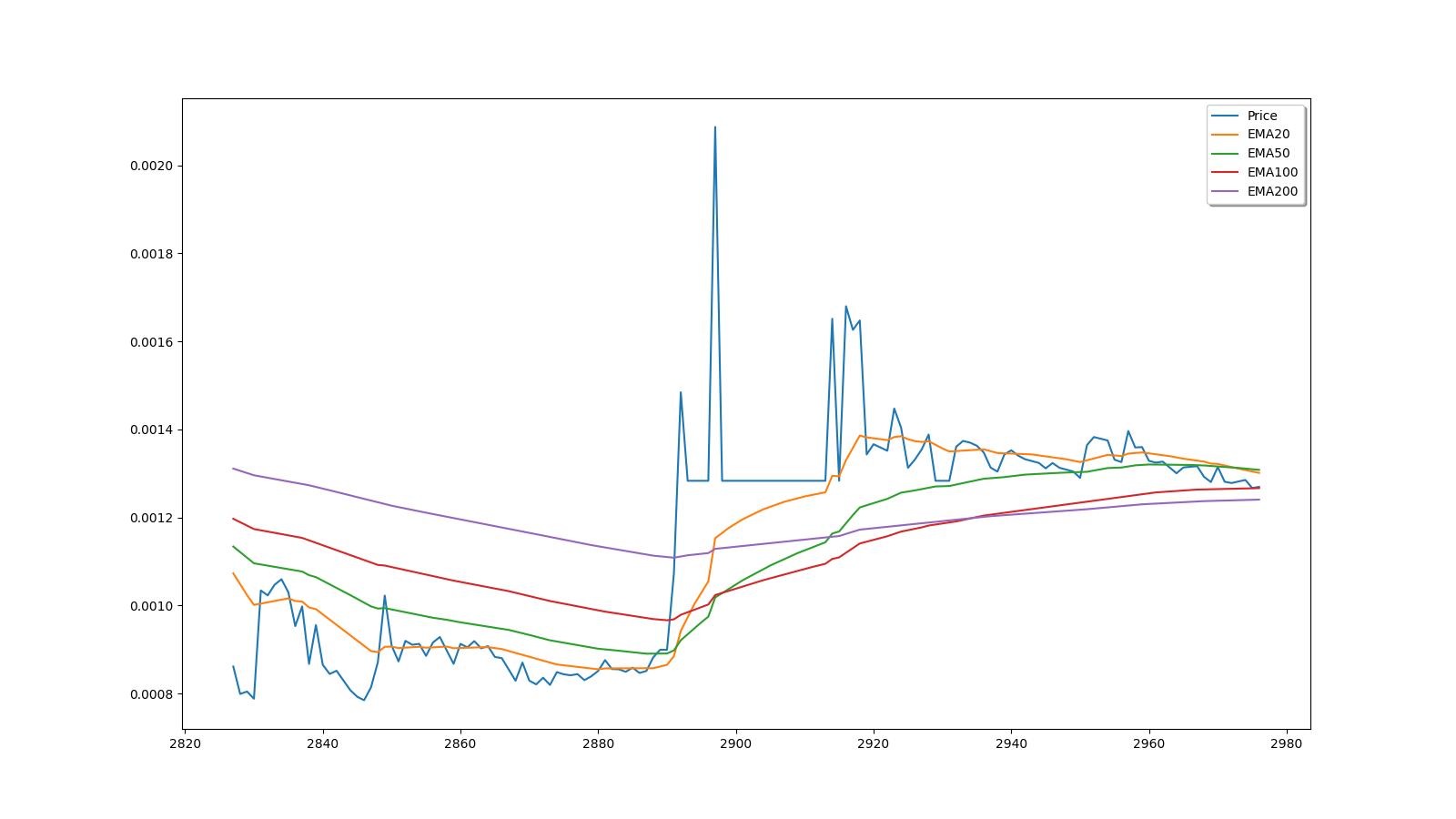 Coinlancer Exponential Moving Averages