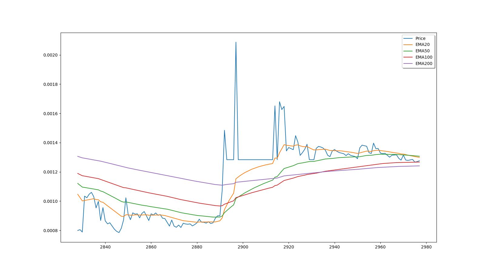 Coinlancer Exponential Moving Averages