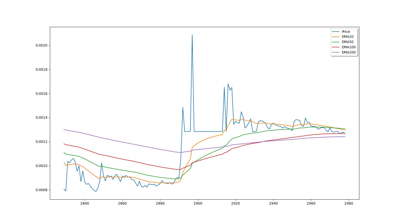 Coinlancer Exponential Moving Averages