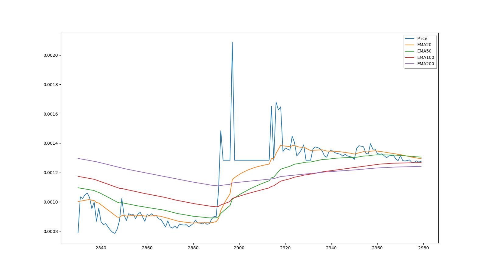 Coinlancer Exponential Moving Averages