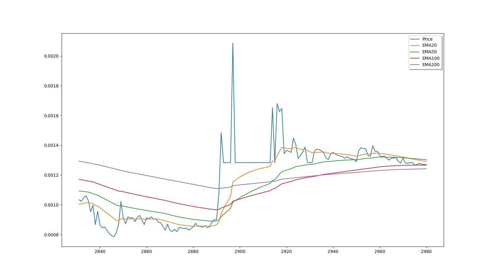Coinlancer Exponential Moving Averages