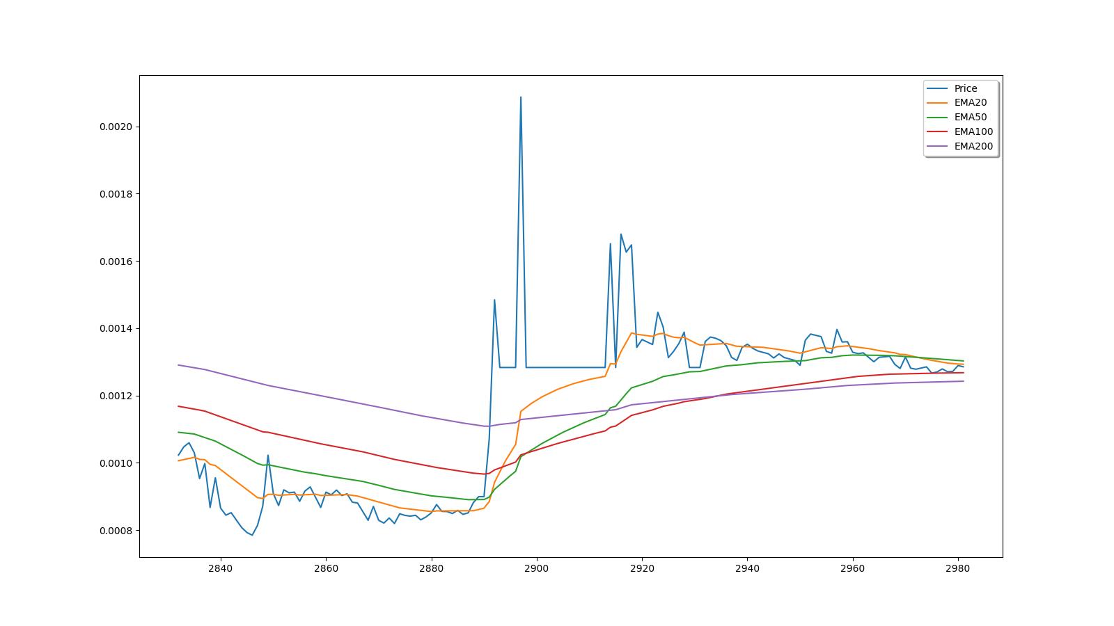 Coinlancer Exponential Moving Averages