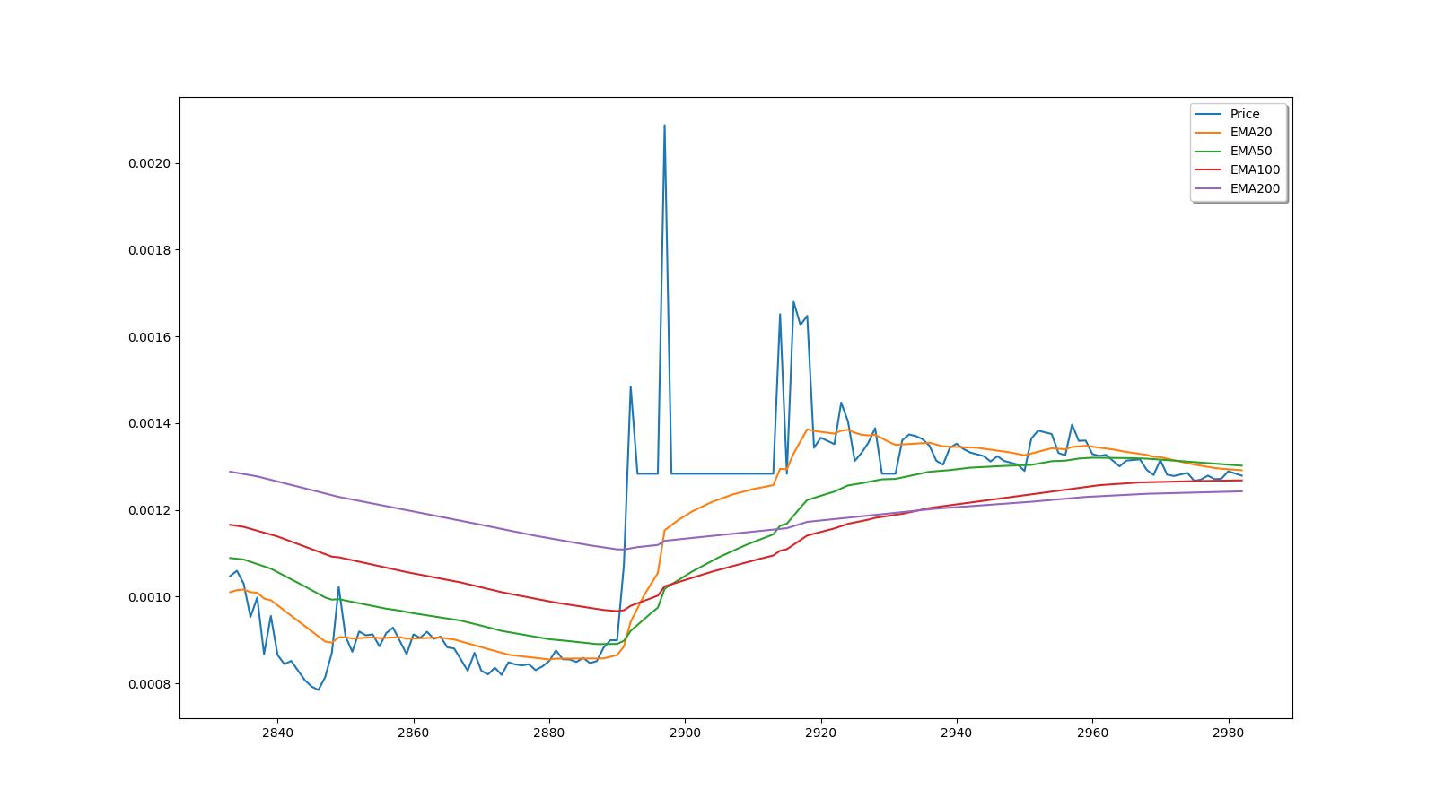Coinlancer Exponential Moving Averages
