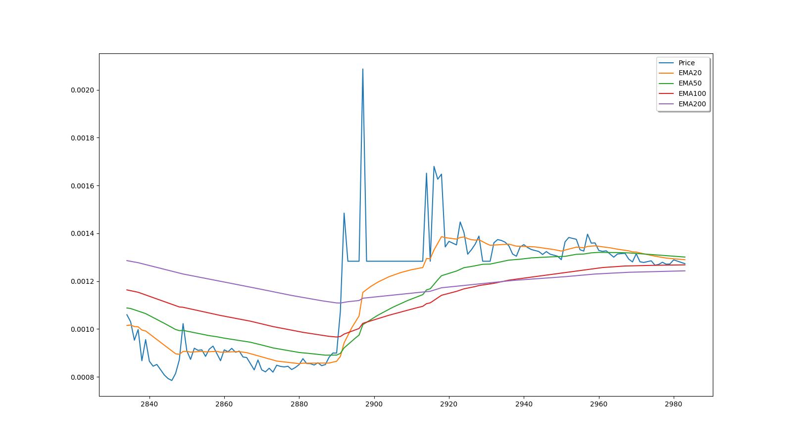 Coinlancer Exponential Moving Averages