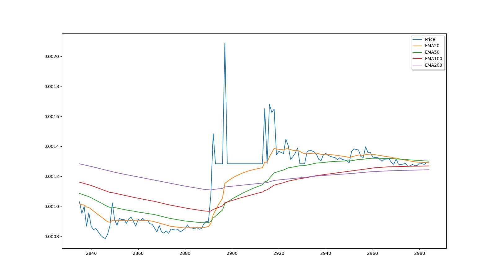 Coinlancer Exponential Moving Averages