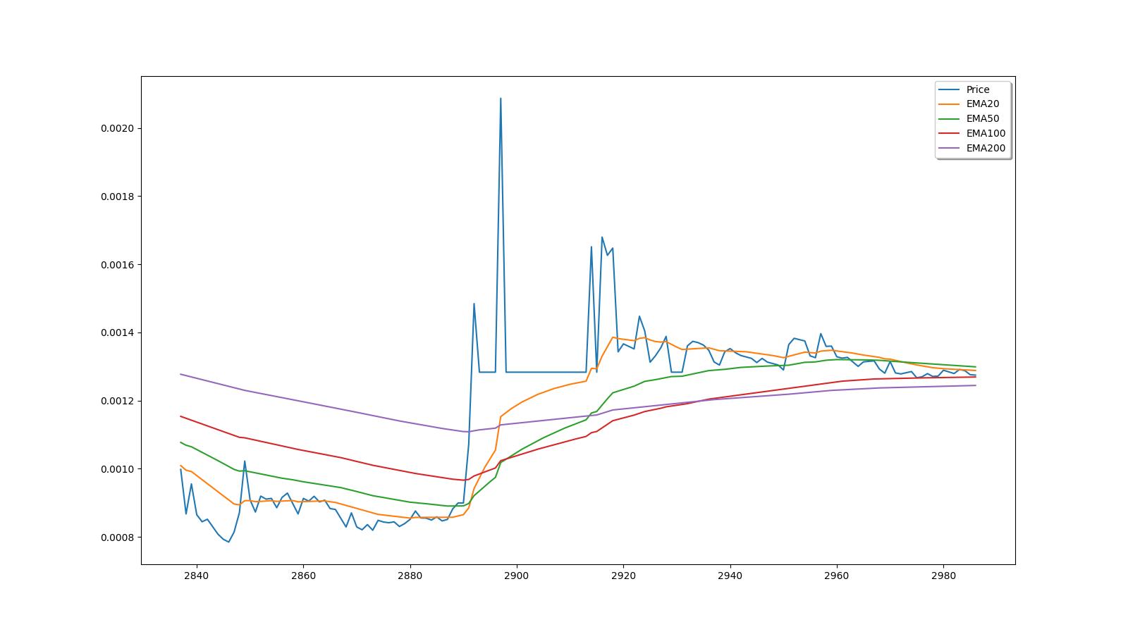 Coinlancer Exponential Moving Averages