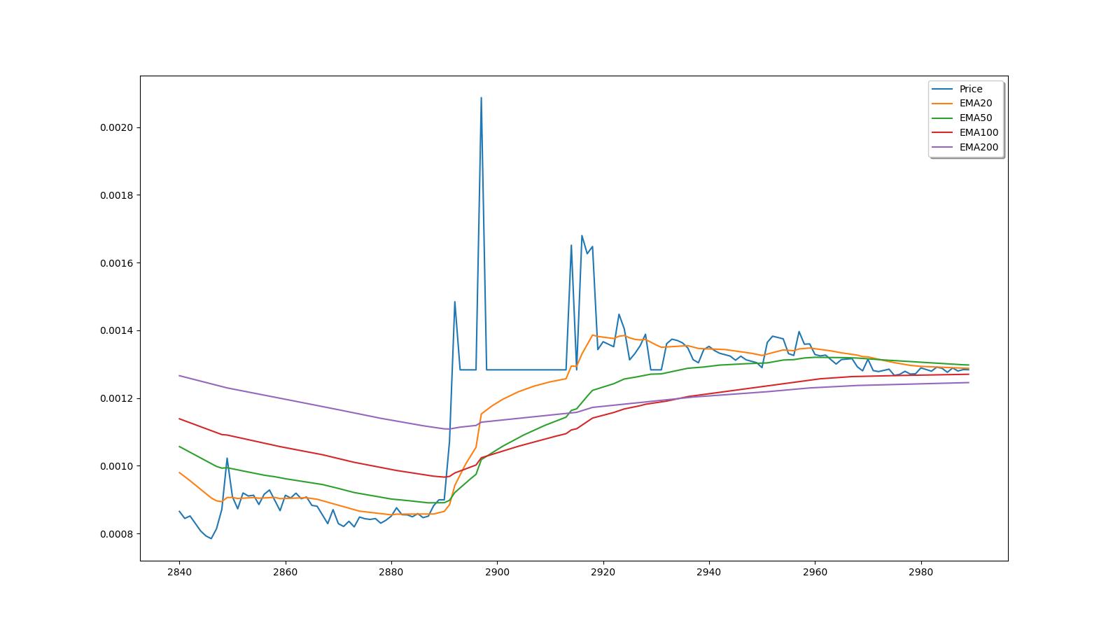 Coinlancer Exponential Moving Averages