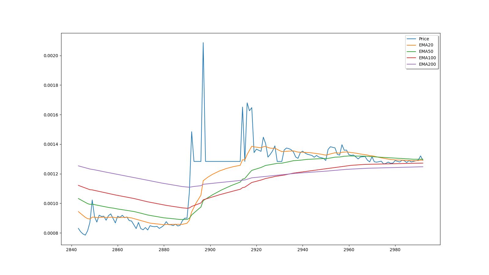 Coinlancer Exponential Moving Averages