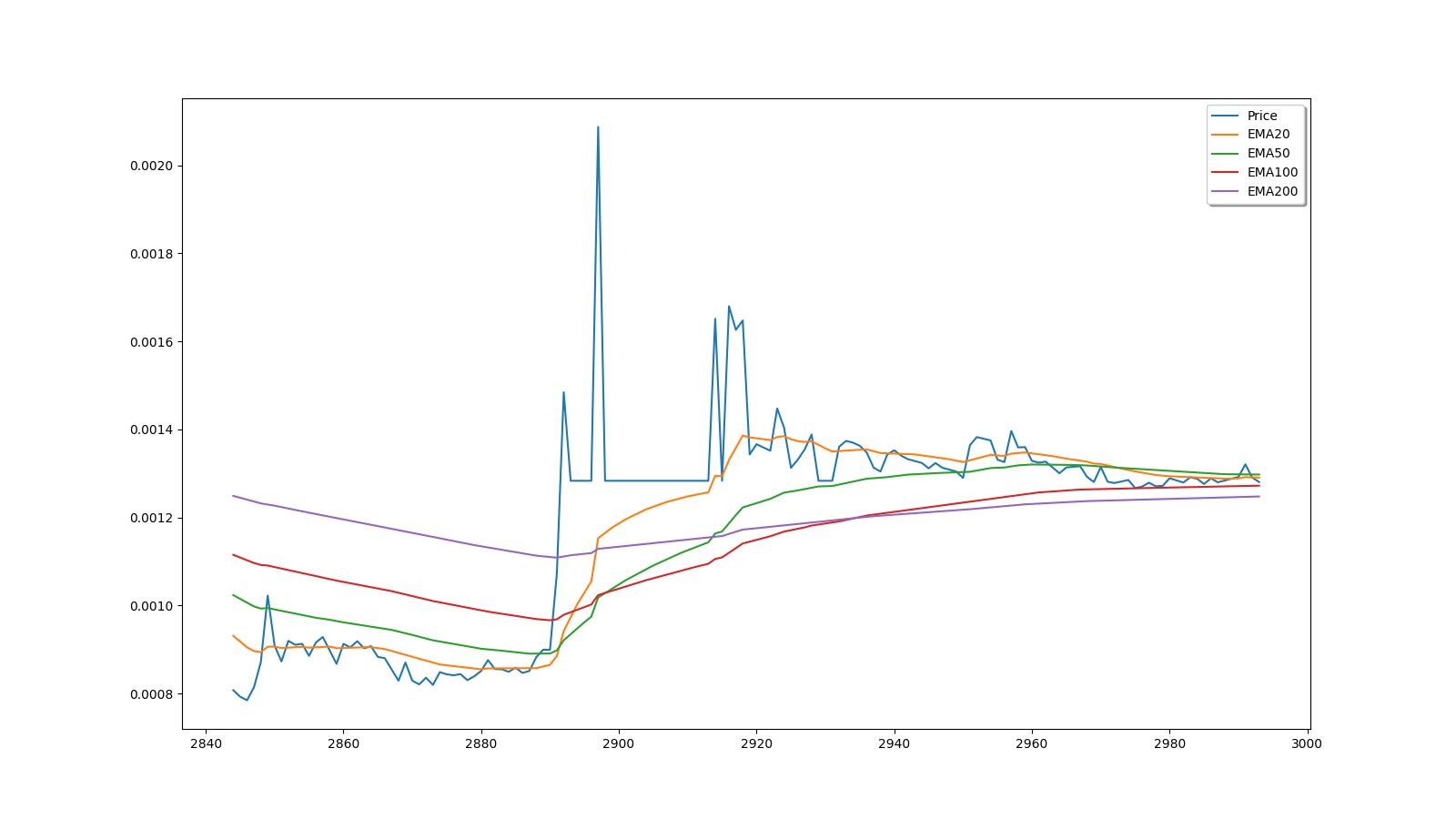 Coinlancer Exponential Moving Averages