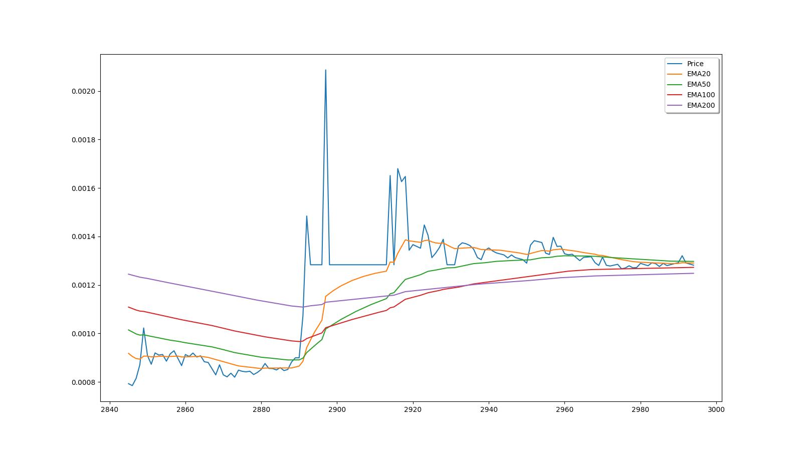 Coinlancer Exponential Moving Averages