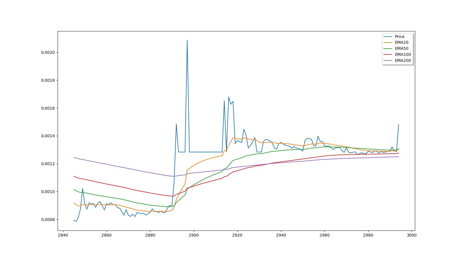 Coinlancer Exponential Moving Averages