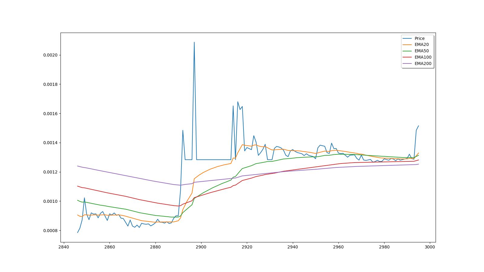 Coinlancer Exponential Moving Averages