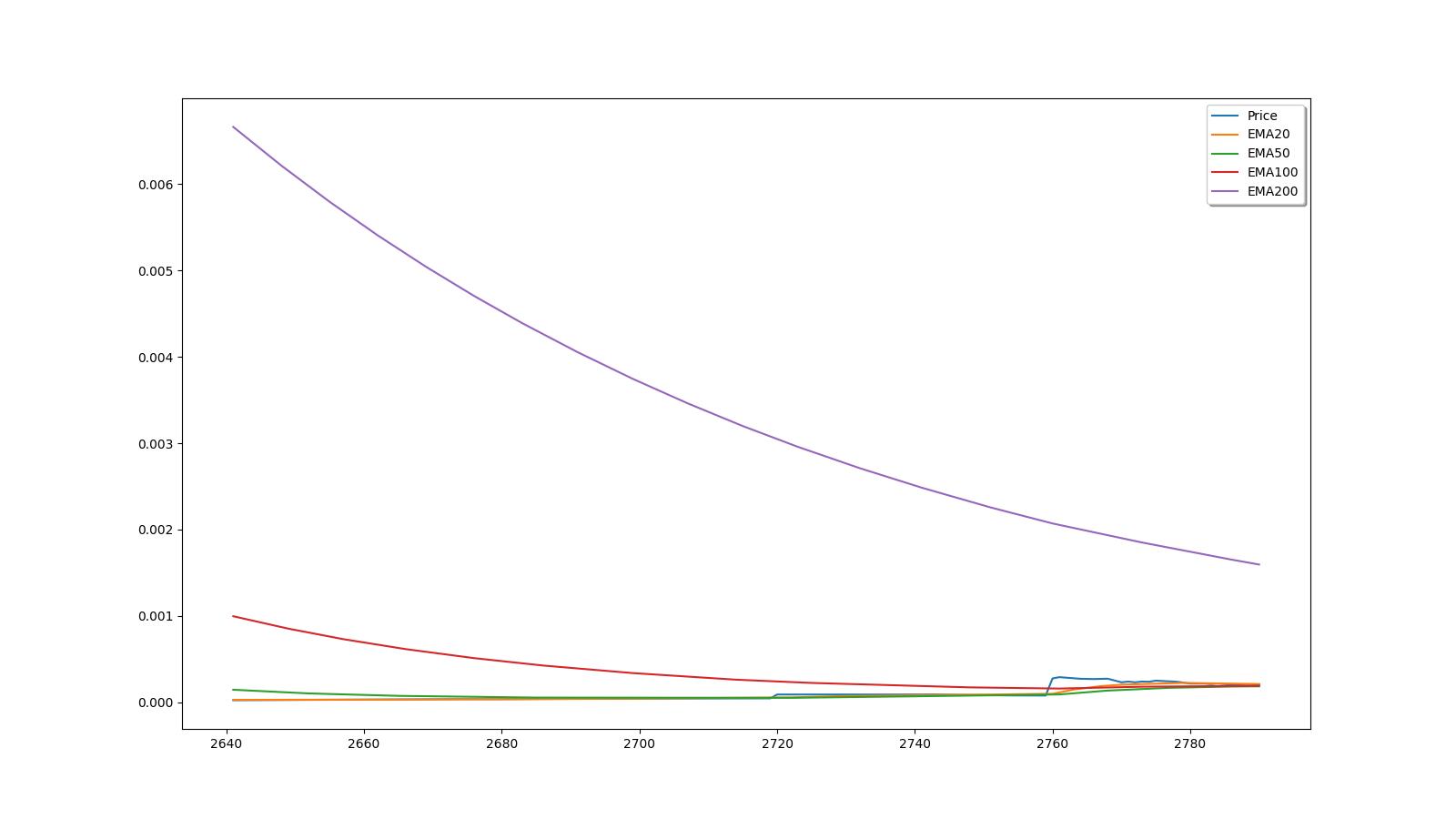 CoinPoker Exponential Moving Averages