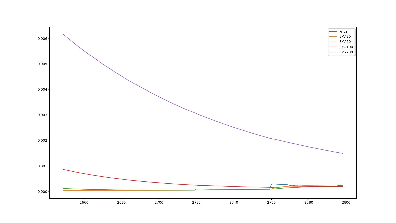CoinPoker Exponential Moving Averages