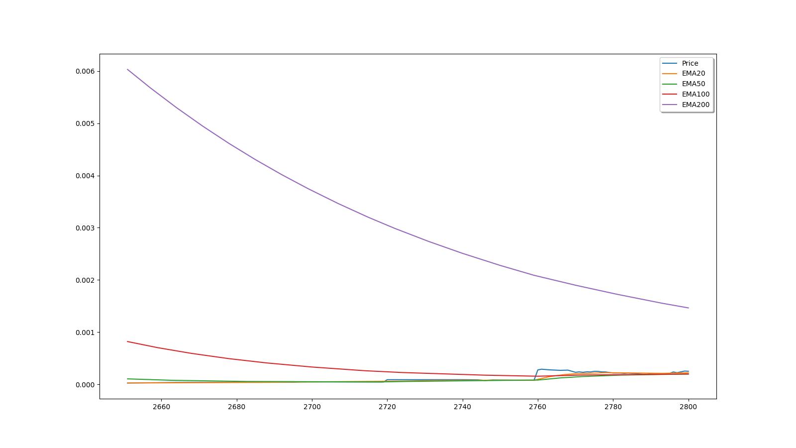 CoinPoker Exponential Moving Averages