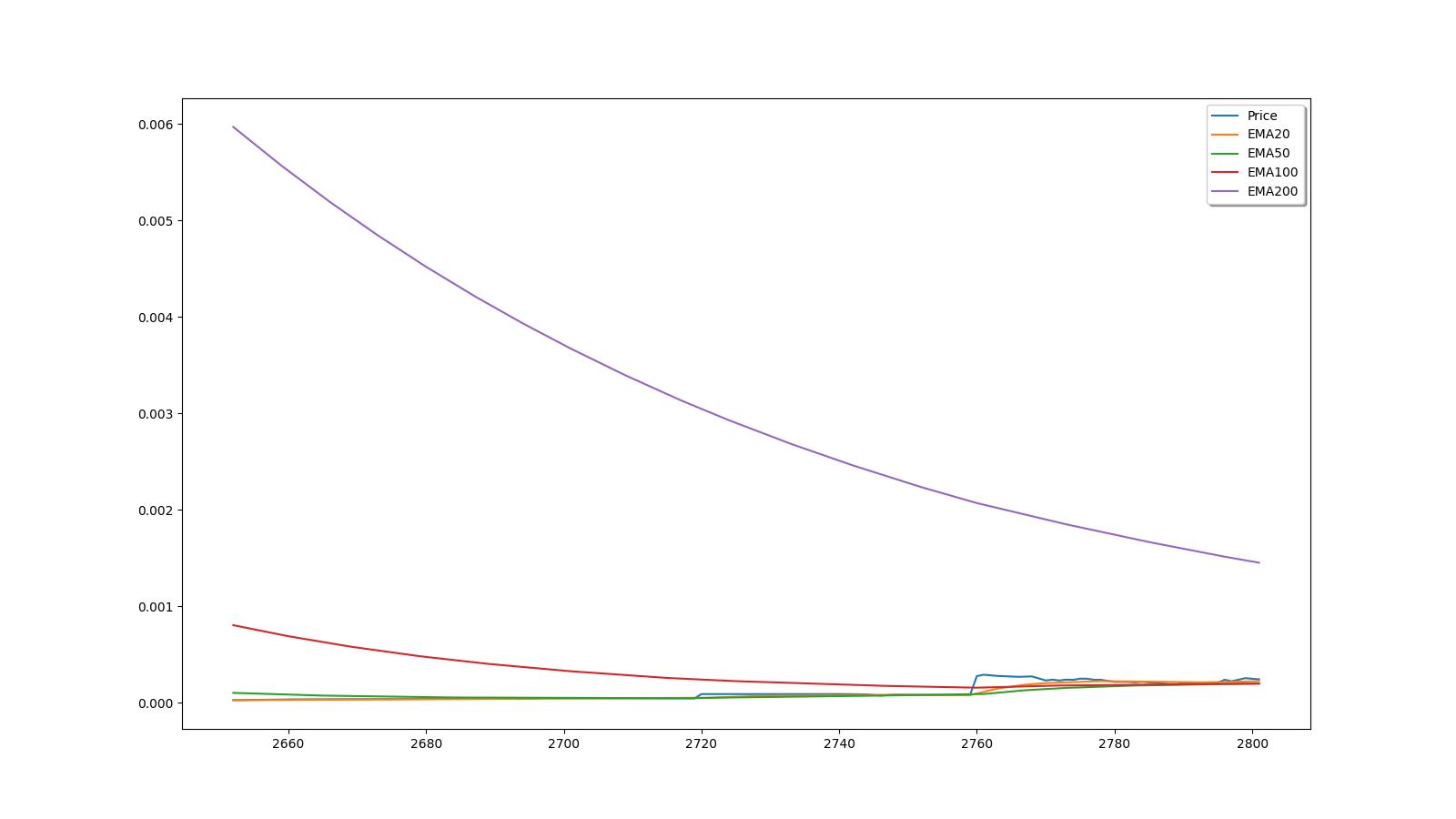 CoinPoker Exponential Moving Averages