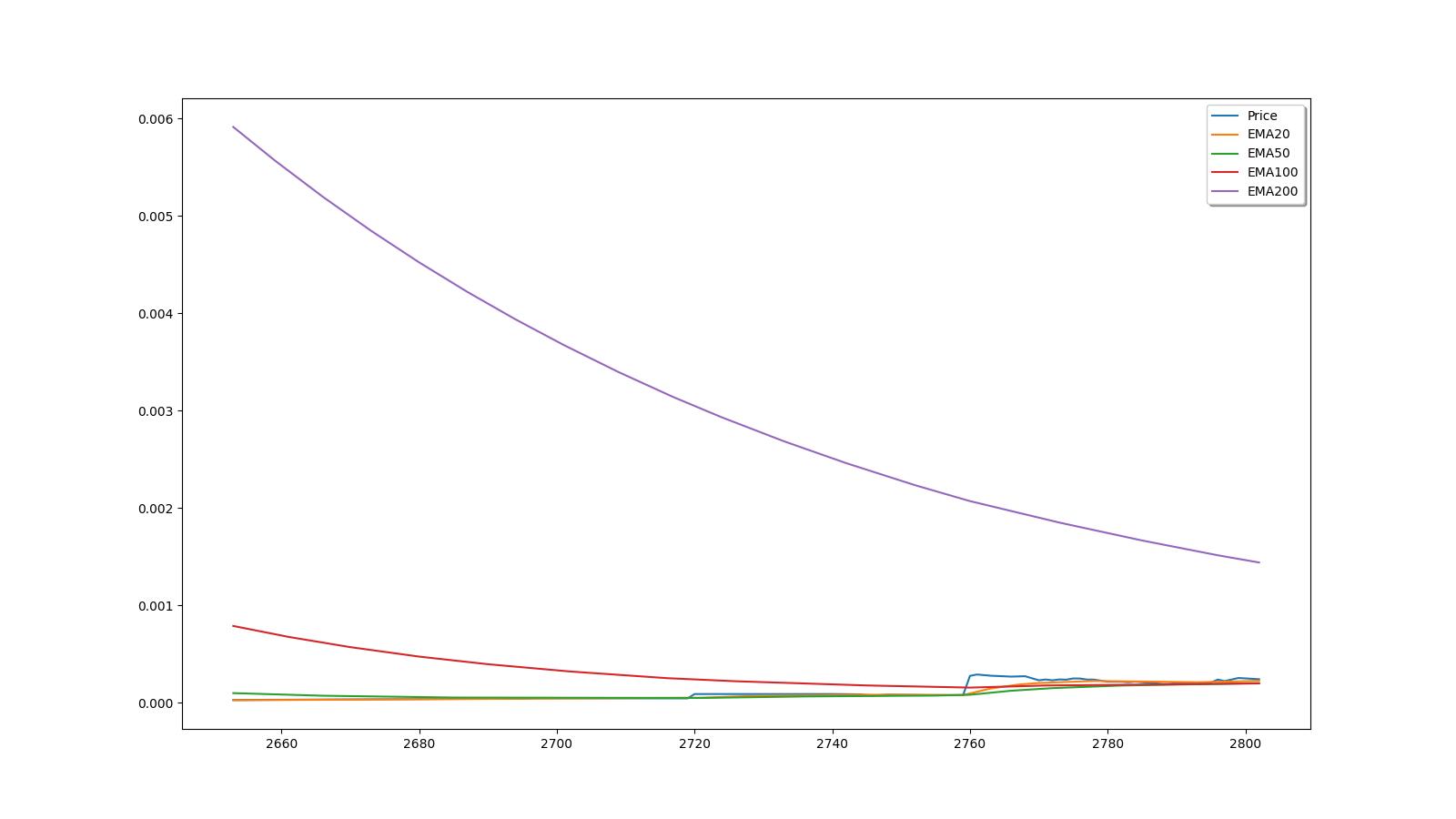 CoinPoker Exponential Moving Averages