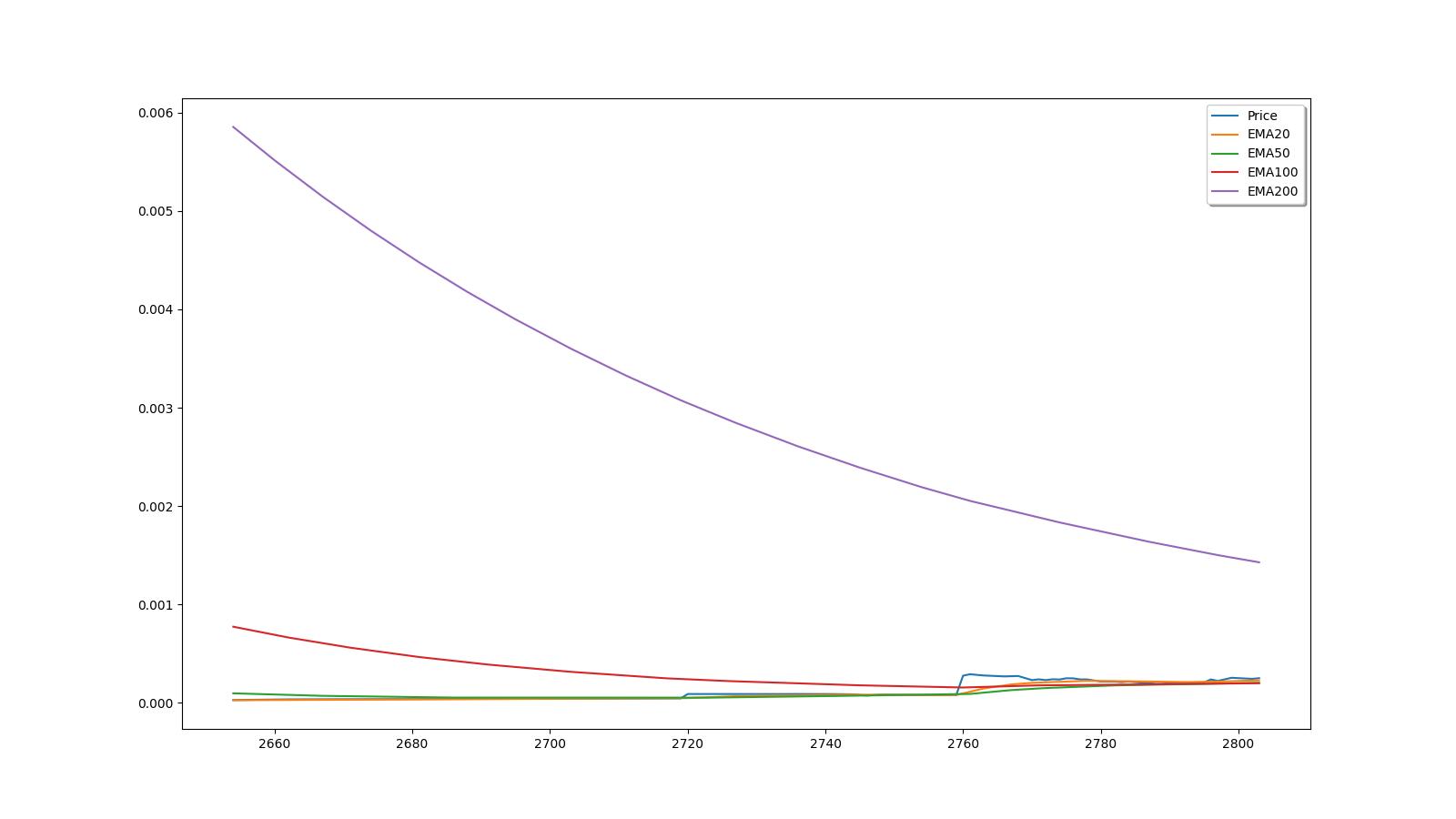 CoinPoker Exponential Moving Averages